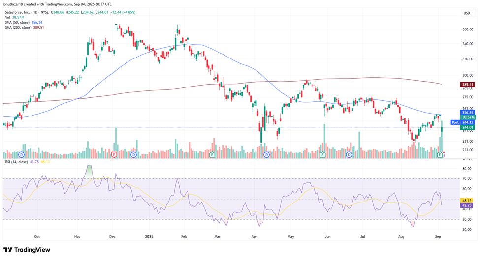 Salesforce delivers record Q2 FY2026 results with $10.2bn revenue ...